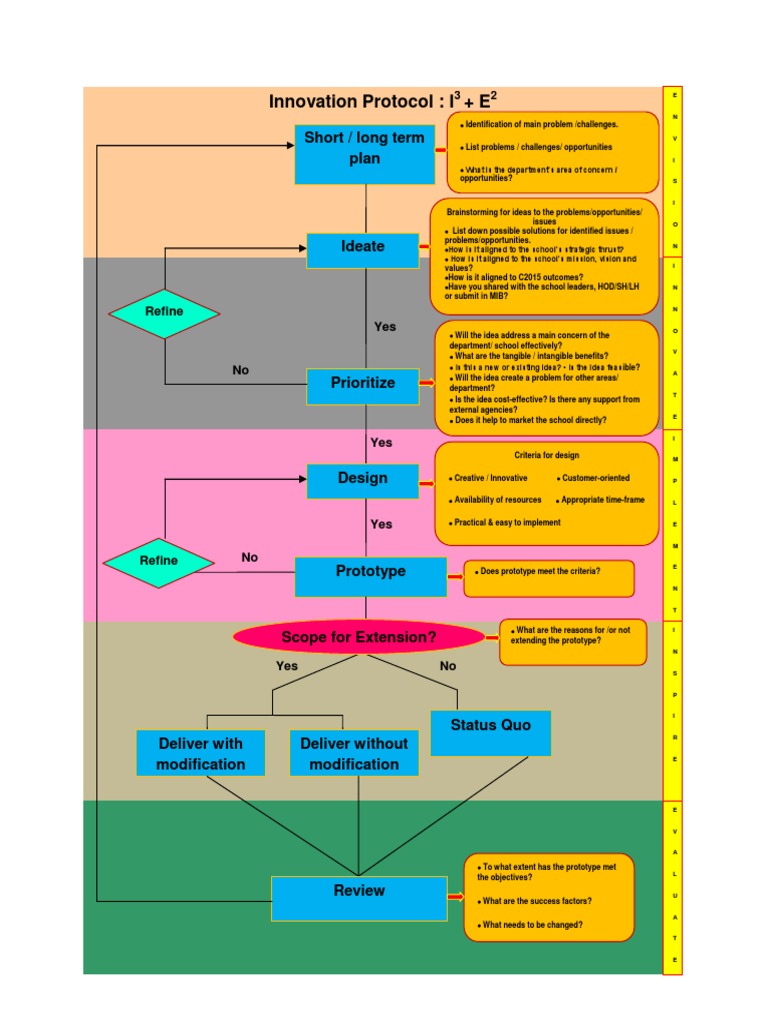 Innovation Protocol-Updated | PDF