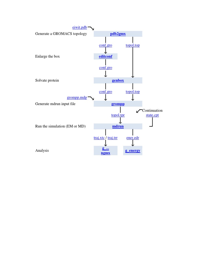 Flow Chart of Gromacx | PDF