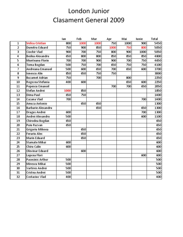 London Junior 2009 Overall Rankings | PDF