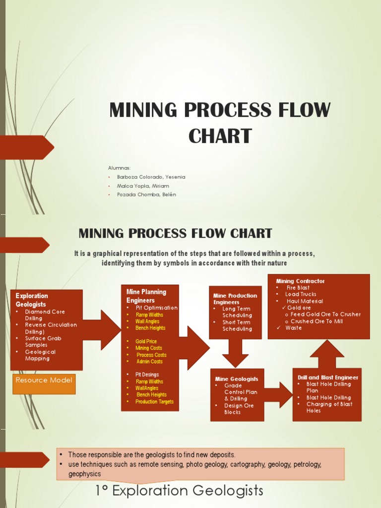 Mining Process Flow Chart | Download Free PDF | Mining | Drilling