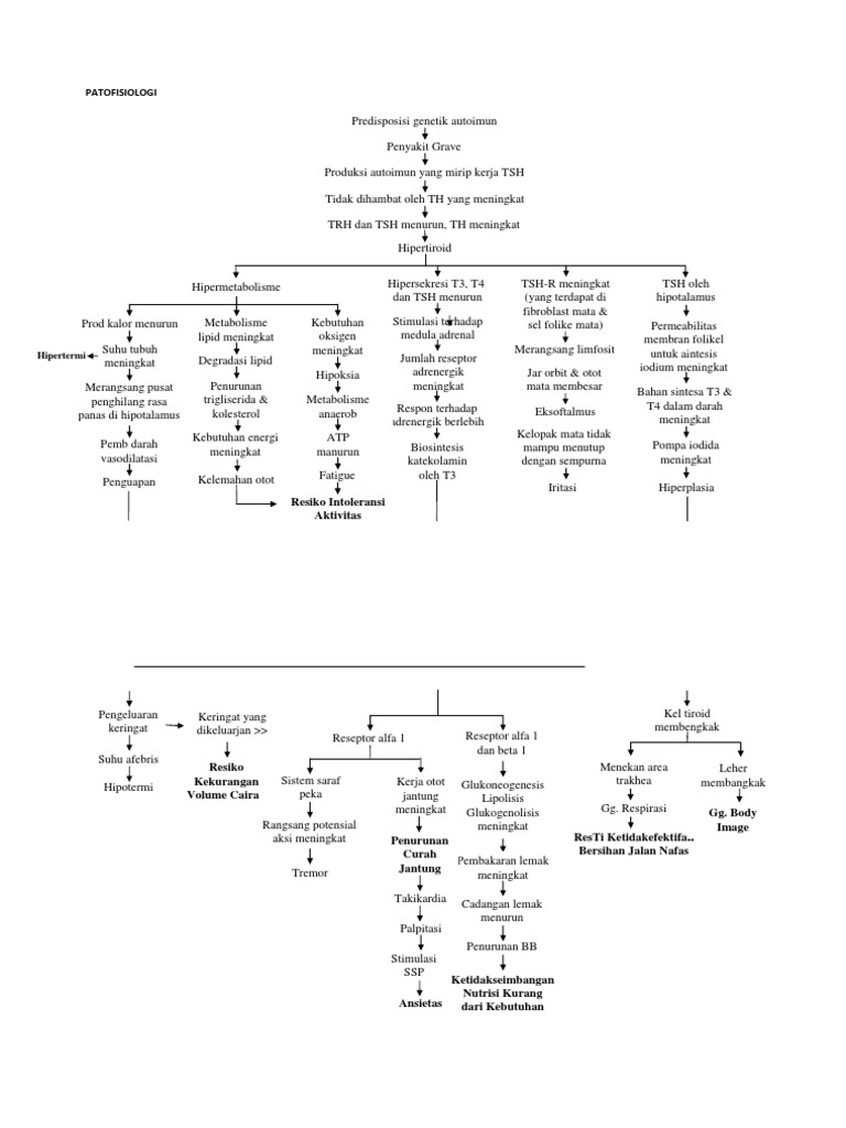 Patofisiologi Struma | PDF