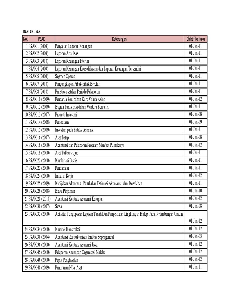 Daftar PSAK Terbaru dan Efektif | PDF
