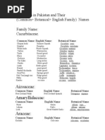 List of Botanical Names | PDF | Edible Plants | Horticulture And Gardening