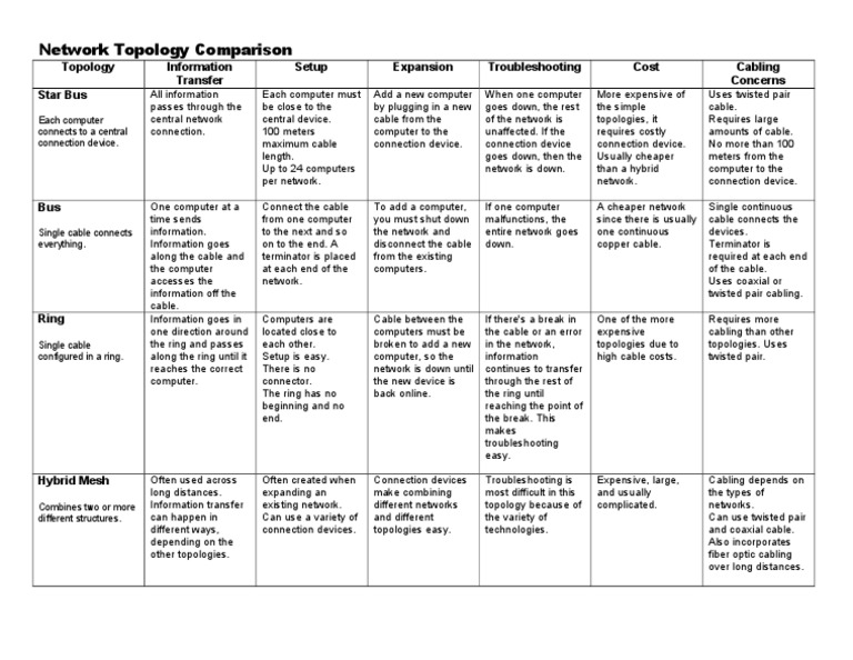 Network Topology Types Comparison | PDF | Network Topology | Cable