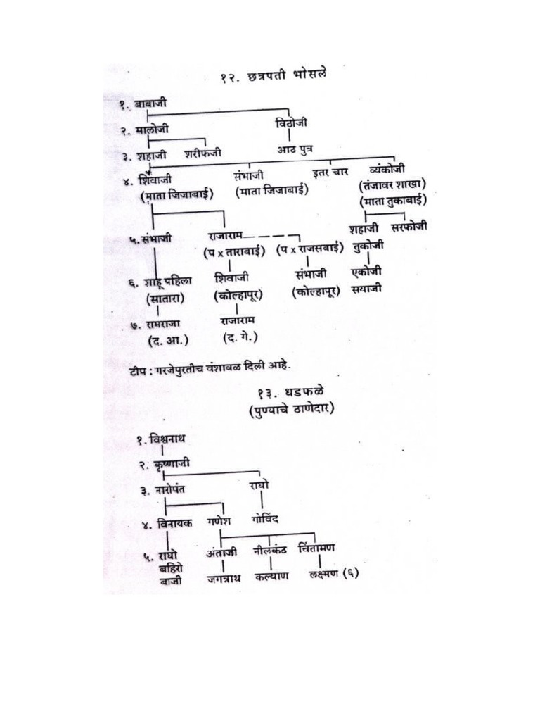 Shivaji Maharaj Family Tree Overview | PDF | Mahatma Gandhi | Religion ...