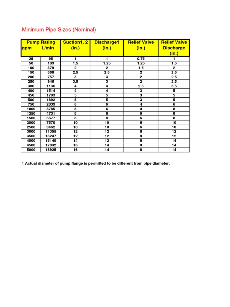 Minimum Pipe Sizes | PDF