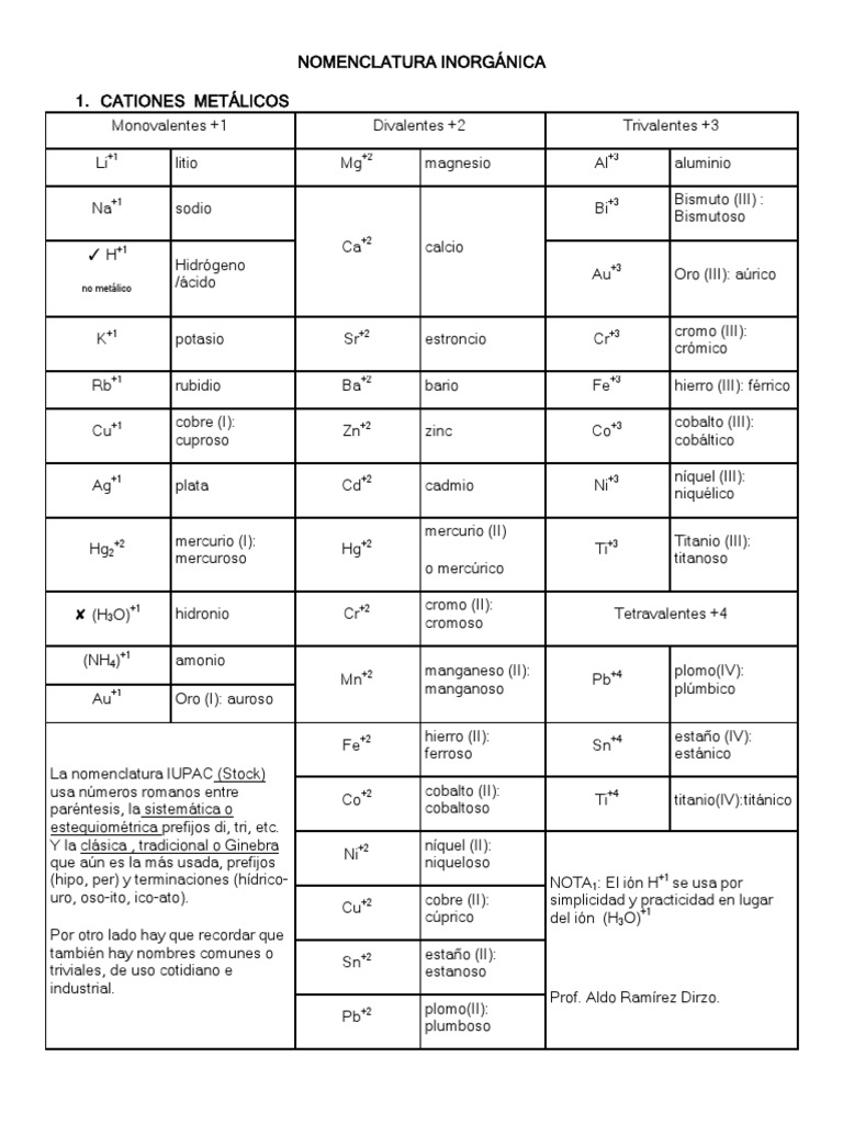 NOMENCLATURA INORGÁNICA | Reacciones químicas | Sal (química)