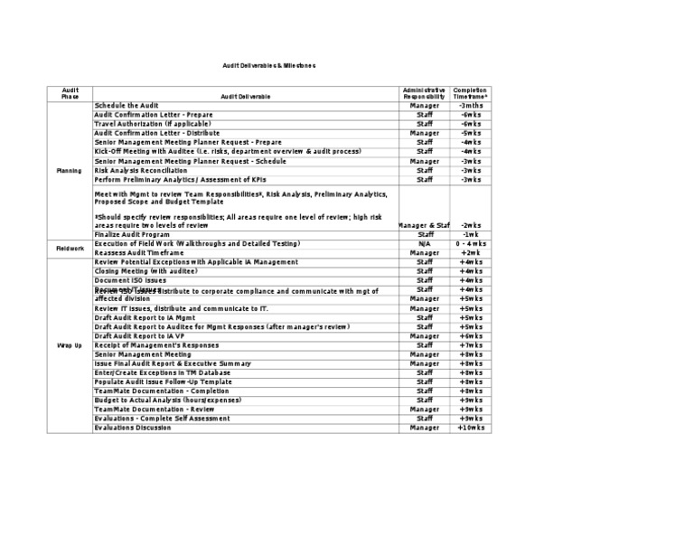 Audit Deliverables and Milestones Guide | PDF