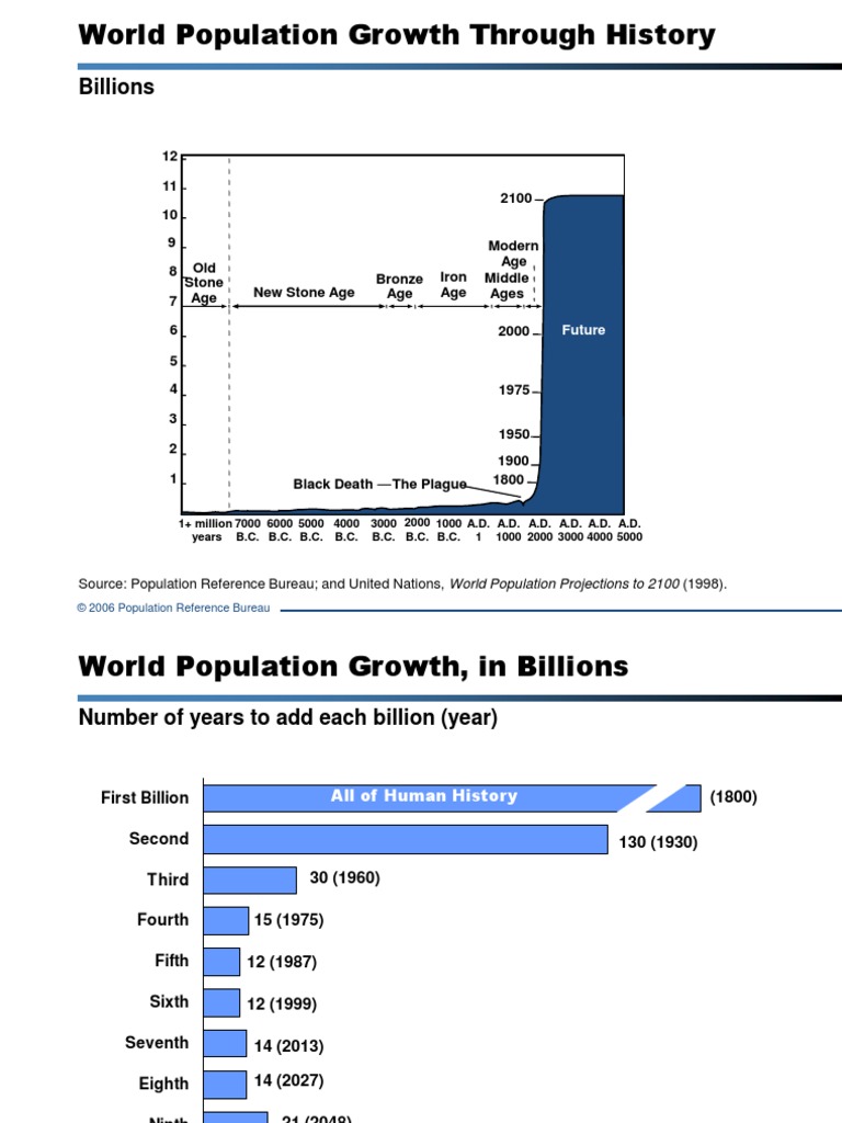 Billions: Source: Population Reference Bureau and United Nations, World ...