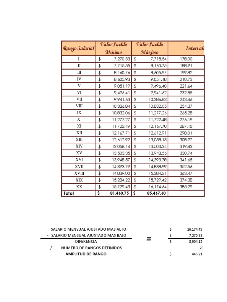 Rango Salarial Valor Sueldo Mínimo Valor Sueldo Máximo Intervalo de ...