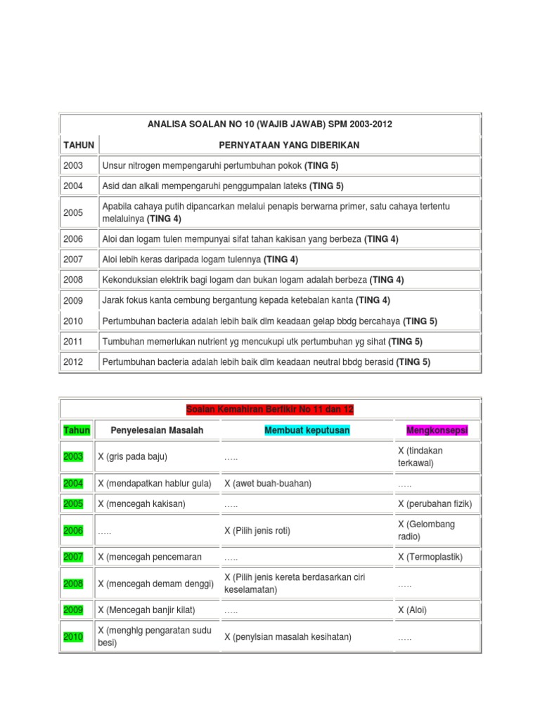 Analisa Soalan No 10 SAINS SPM 1511/2 | PDF