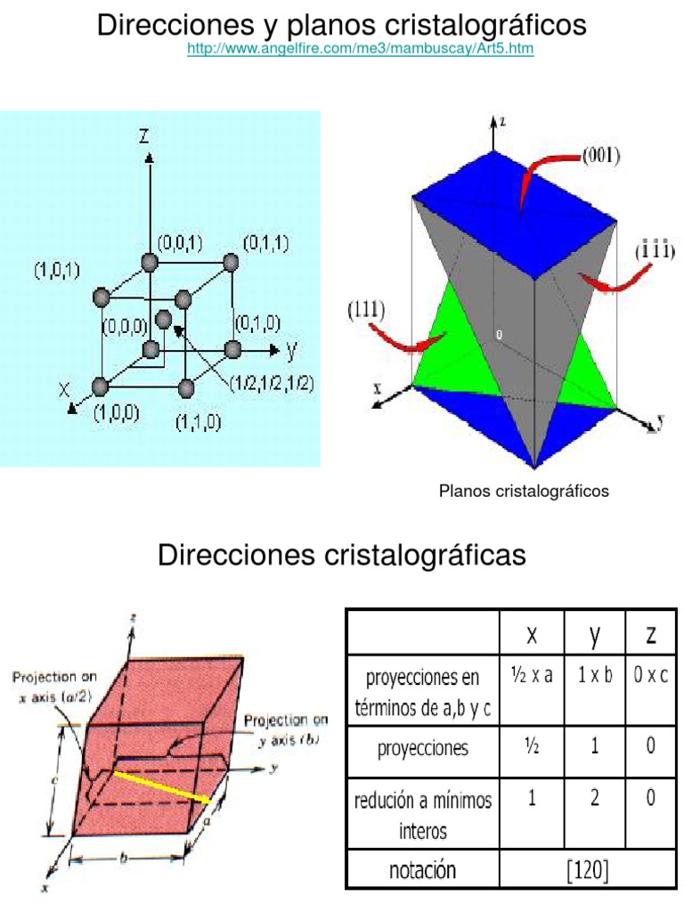 Planos y Direcciones Cristalográficos | PDF | Cristalografía | Defecto ...
