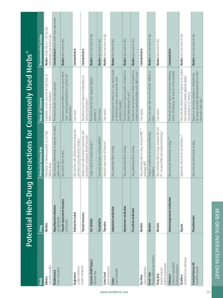 Herb Drug Interaction Chart From Mediherb | PDF | Aspirin ...