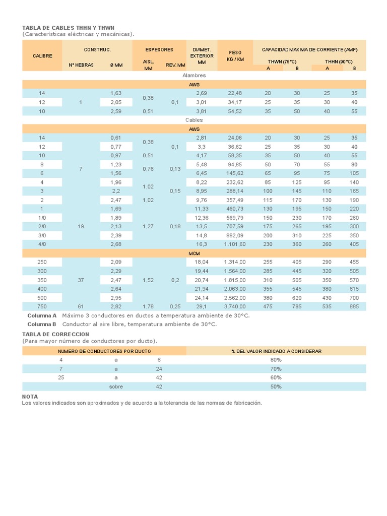 Tabla de Cables THHN y THWN | PDF