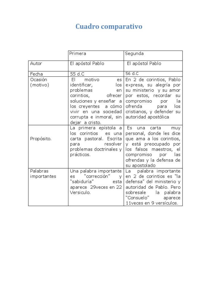 Cuadro Comparativo Corintios - Joshe | PDF