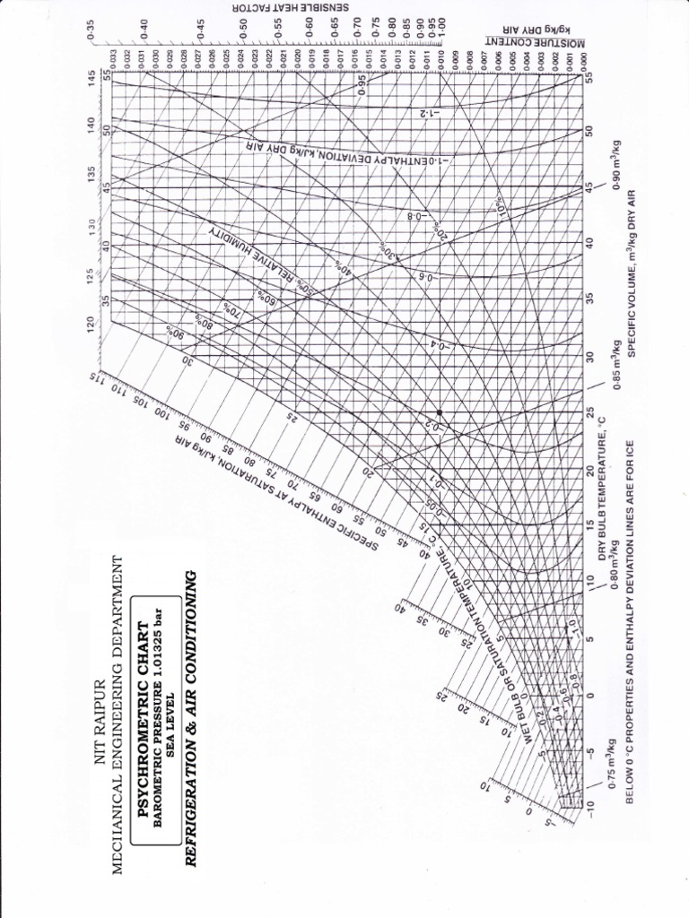 Psychrometric Chart From M.l.mathur | PDF | Science & Mathematics