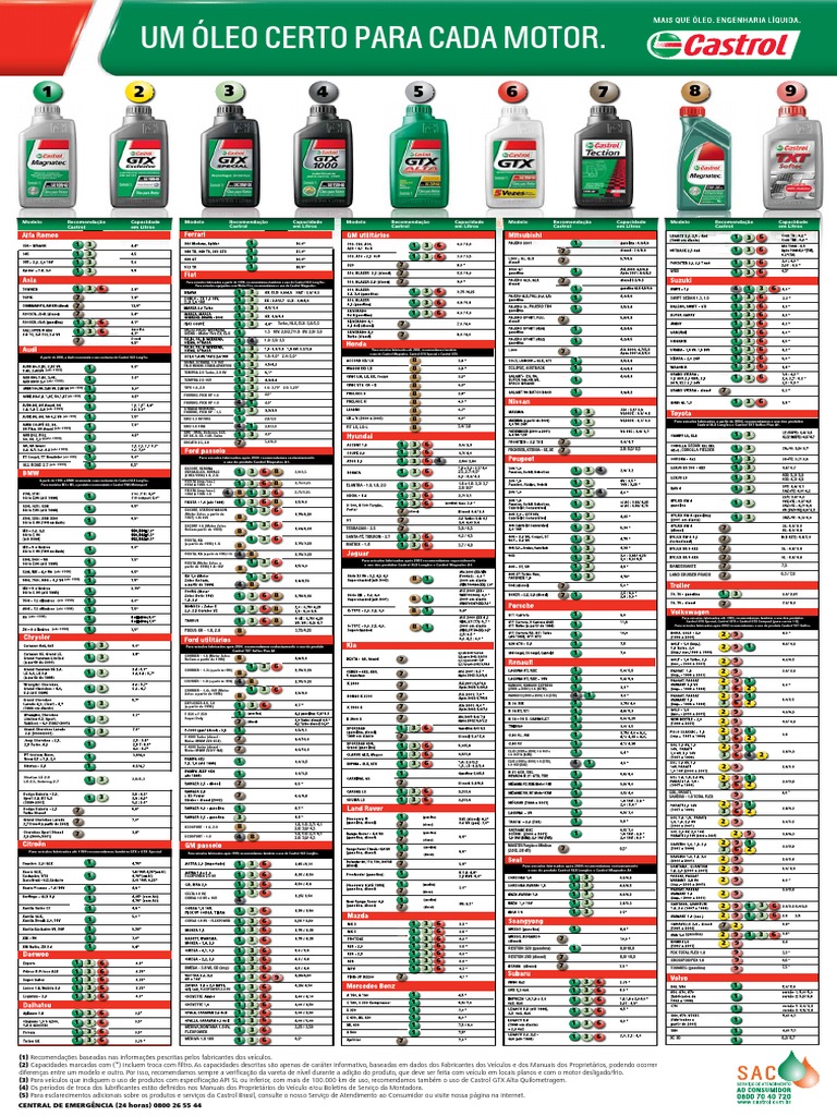 Tabela Recomendacao Carro Castrol | PDF