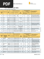 Material Comparison Aisi 1006, SWRM6, Swch18a, Swch22a | PDF