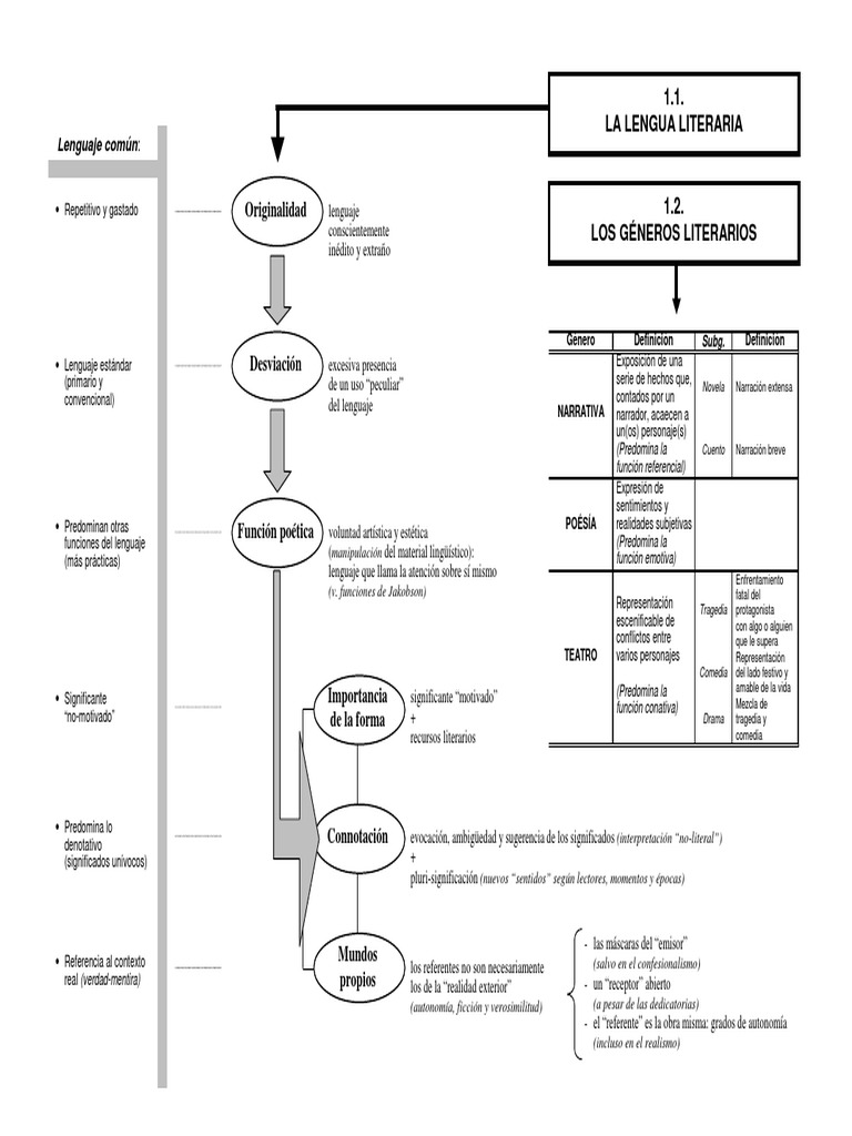 1 Los Textos Literarios y Los Generos | PDF | Ficción general