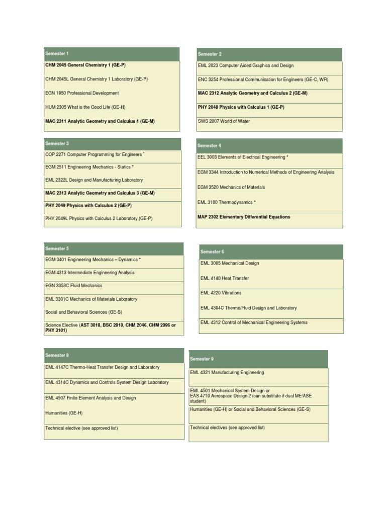 Mechanical Engineering Course Plan | PDF