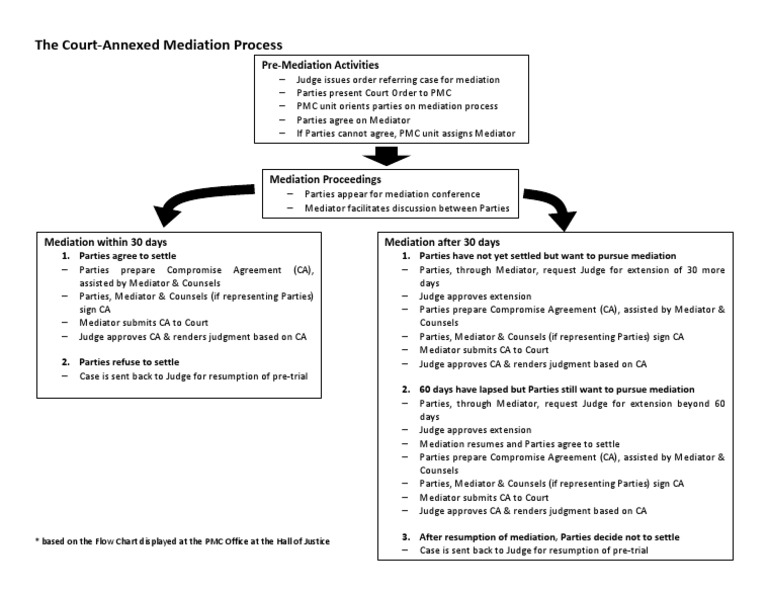 The Court-Annexed Mediation Process | PDF
