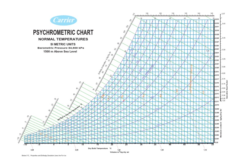 Carrier Psychrometric Chart 1500m Above Sea Level PDF | PDF | Computers