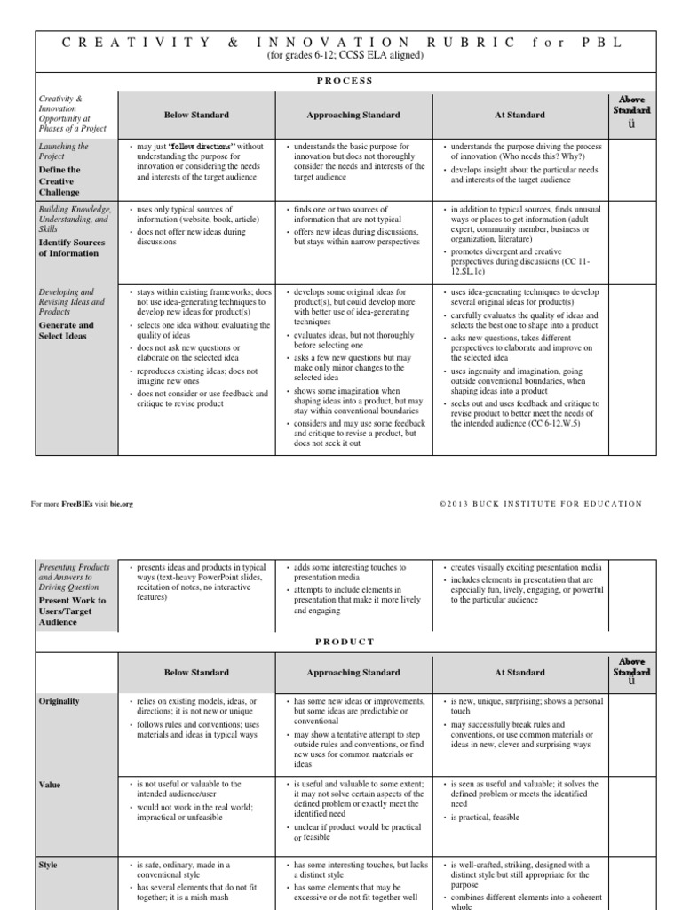 Creativity Innovation Rubric gr6-12 | PDF | Audience | Creativity