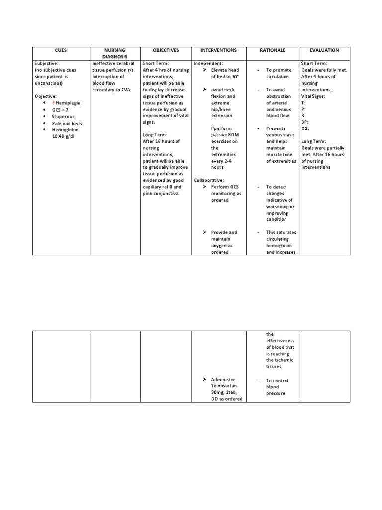 Ineffective Tissue Perfusion | PDF | Blood | Circulatory System