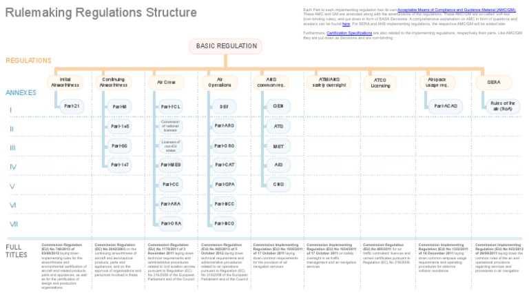 Rulemaking Regulations Structure | PDF | Government | Aviation