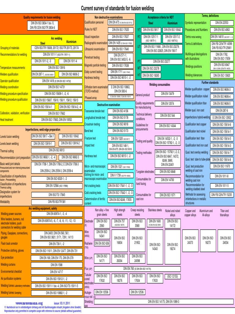 Survey Welding-Standards 03-11-2011 | PDF | Welding | Construction