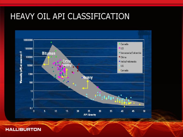 Clasificación Según °API | PDF