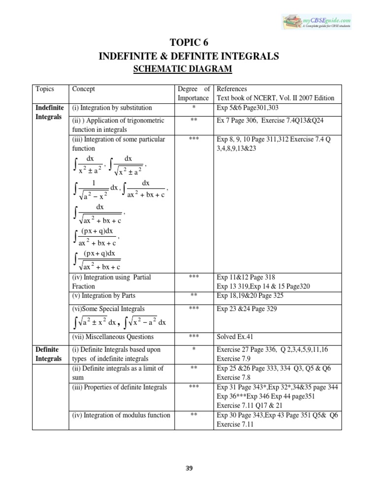 Indefinite and Definite Integrals Guide | PDF
