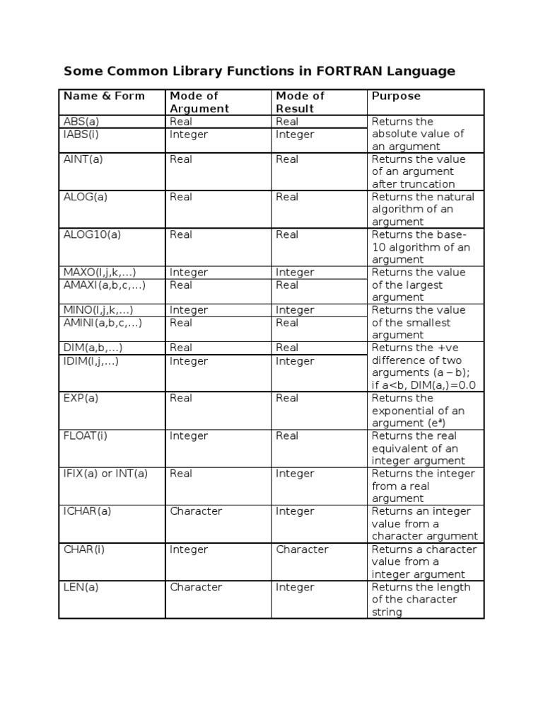 Library Functions | PDF | Trigonometric Functions | Sine