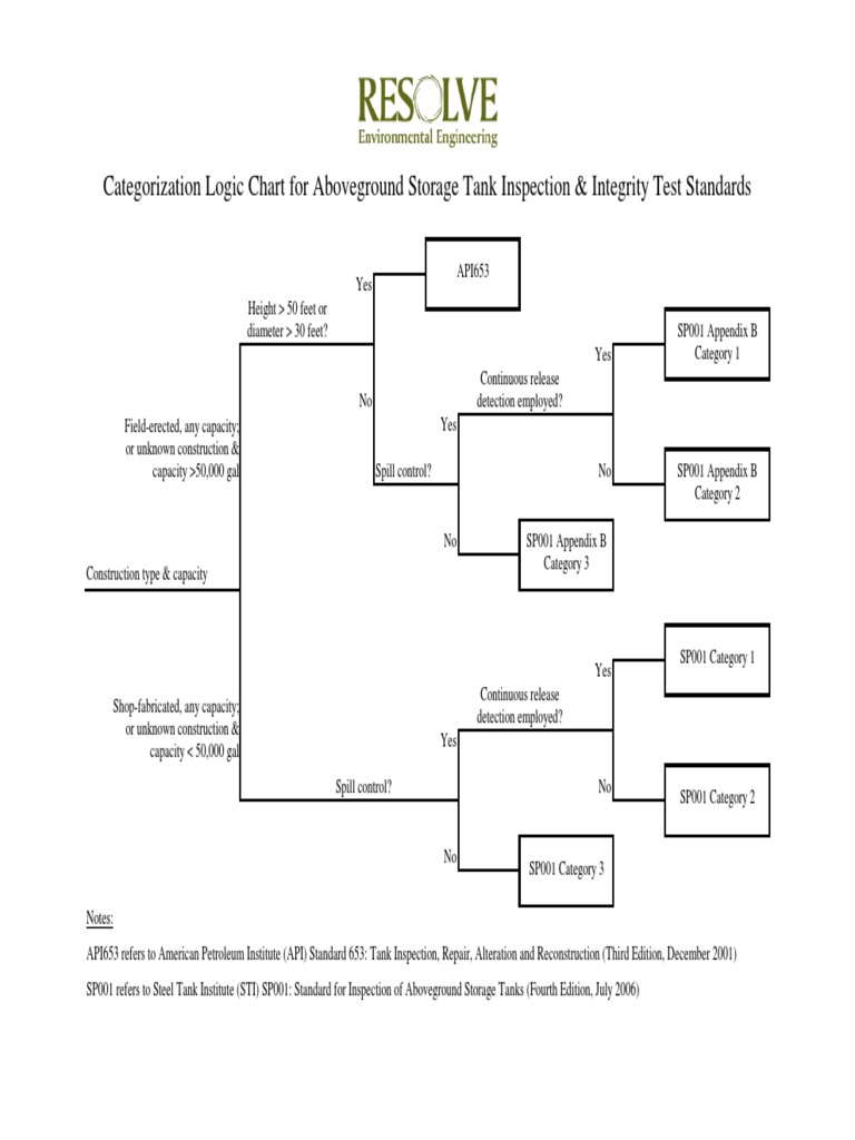 Inspection Flow Chart - W API653 | PDF | Tanks | Environment