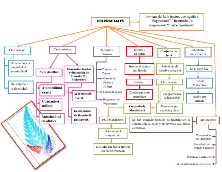 Mapa de Resumen de Fractales | PDF