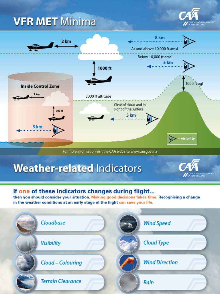 VFR Met Minima Card | PDF