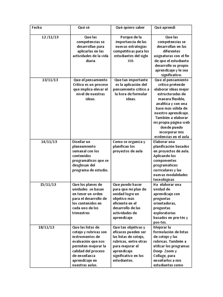 Cuadro SQA: Estrategias de Aprendizaje | PDF | Pensamiento crítico ...