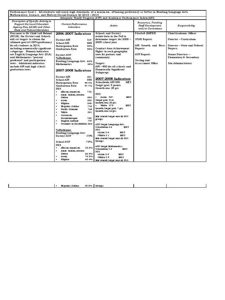 Bert Lynn Middle School School Plan 08-09 | PDF | Adequate Yearly Progress | Special Education