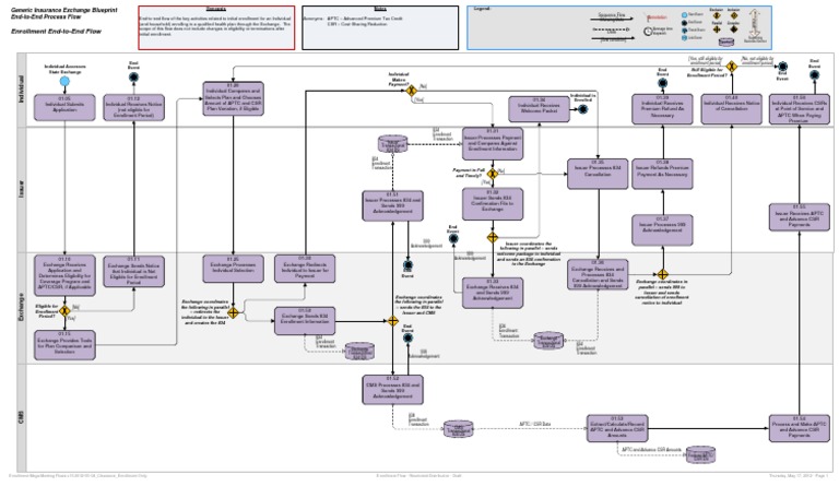 Exchange Enrollment Flow Chart | PDF | Health Insurance Marketplace ...