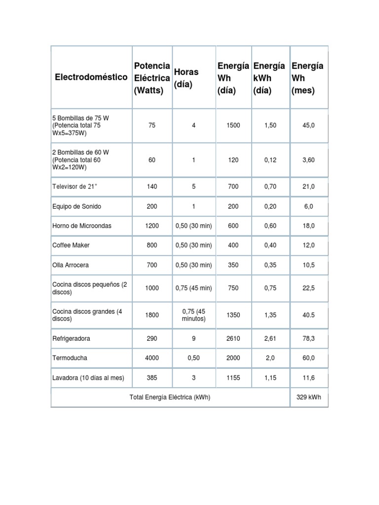 Tablas de Consumo Energetico Electrodoméstico | PDF