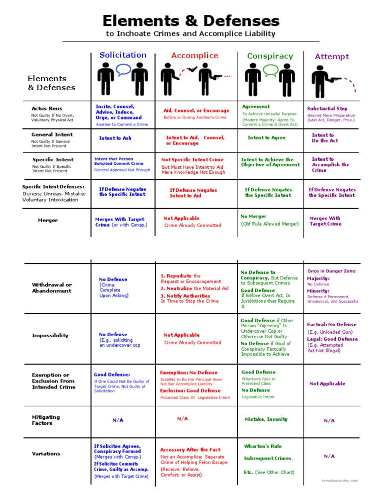 Inchoate Crimes Elements and Defenses PDF | PDF | Crime & Violence ...