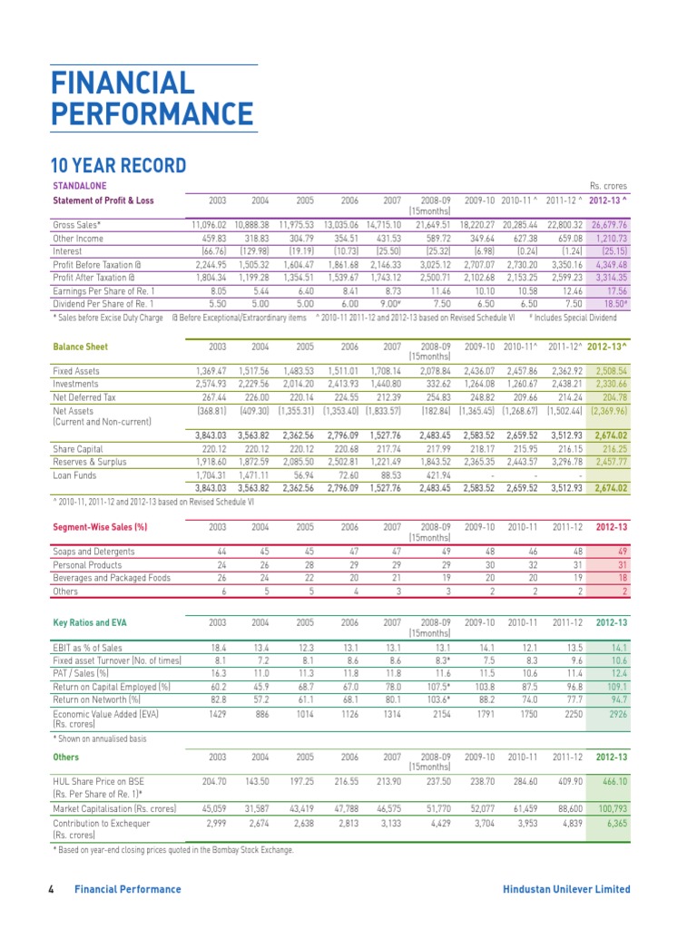 FInancial Performance of HUL | PDF | Dividend | Taxes