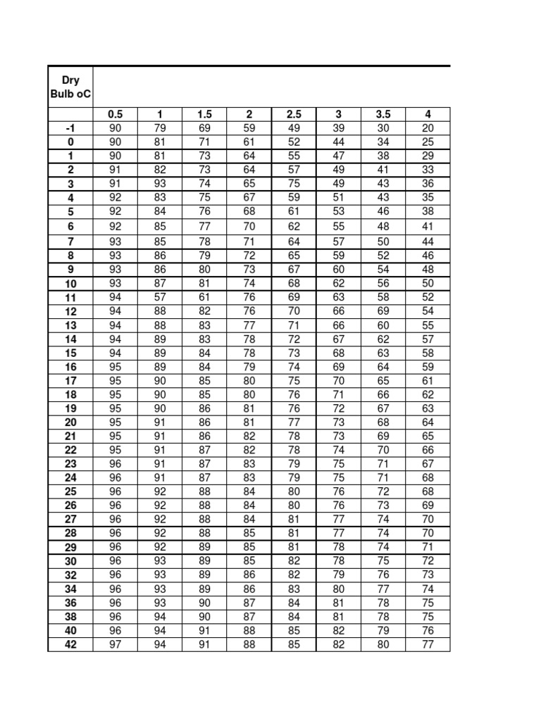 Relative Humidity Chart | PDF