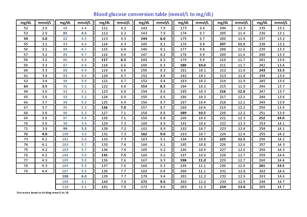 Blood Glucose Conversion Table | PDF | Business