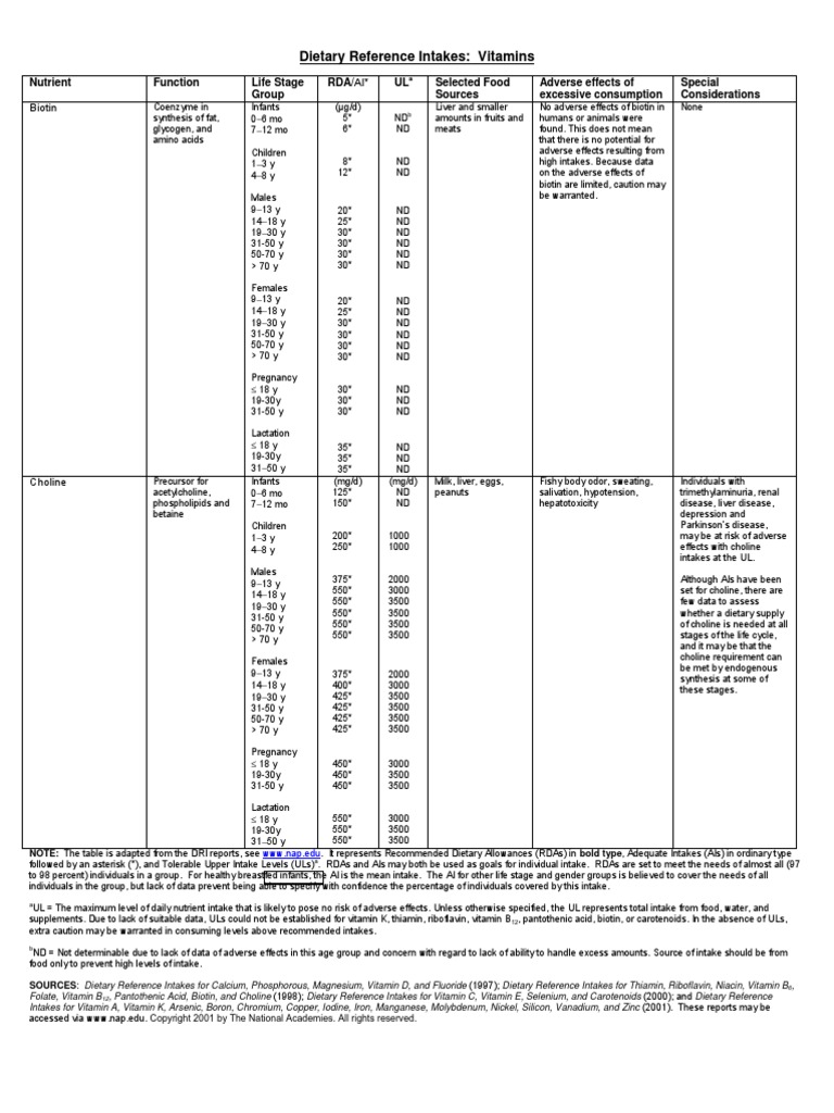 Dietary Reference Intakes For Vitamins | PDF