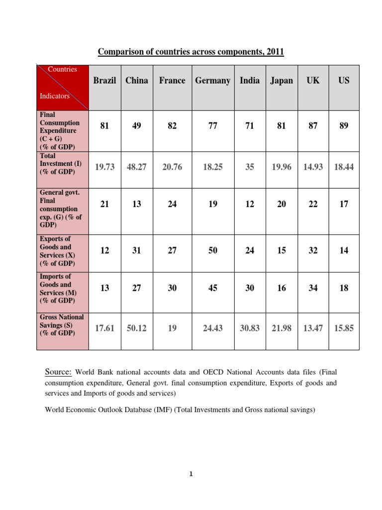 Country Economic Indicators Comparison | PDF | Capital Formation ...
