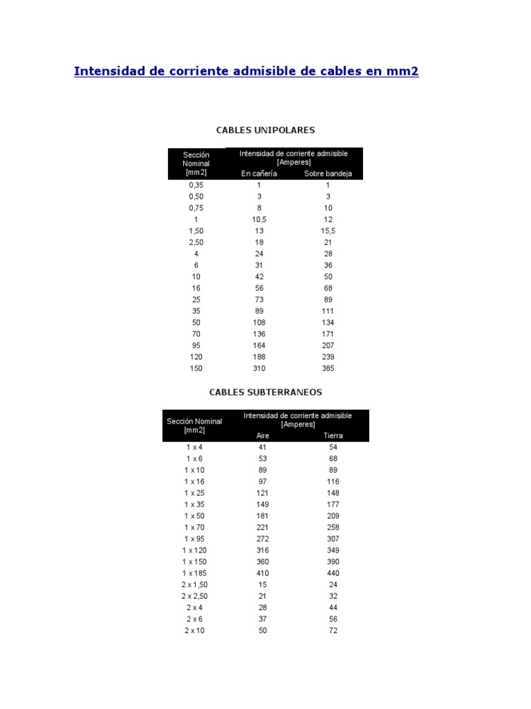 Intensidad de Corriente Admisible de Cables en Mm2 | PDF | Vatio ...