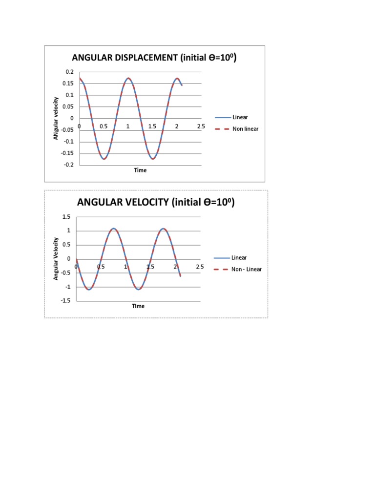 Angular Velocity and Displacement Analysis | PDF