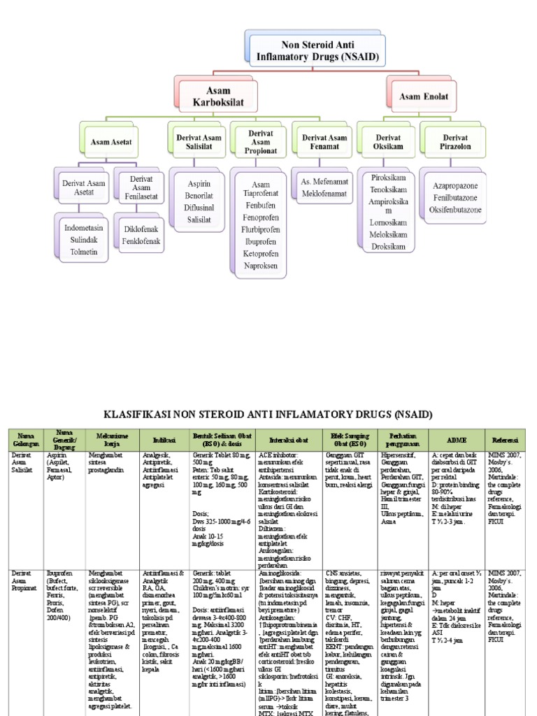 Obat NSAID | PDF