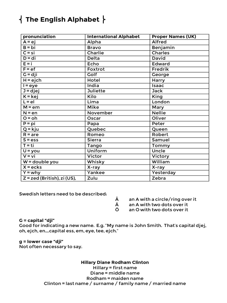 The English Alphabet : Pronunciation International Alphabet Proper ...